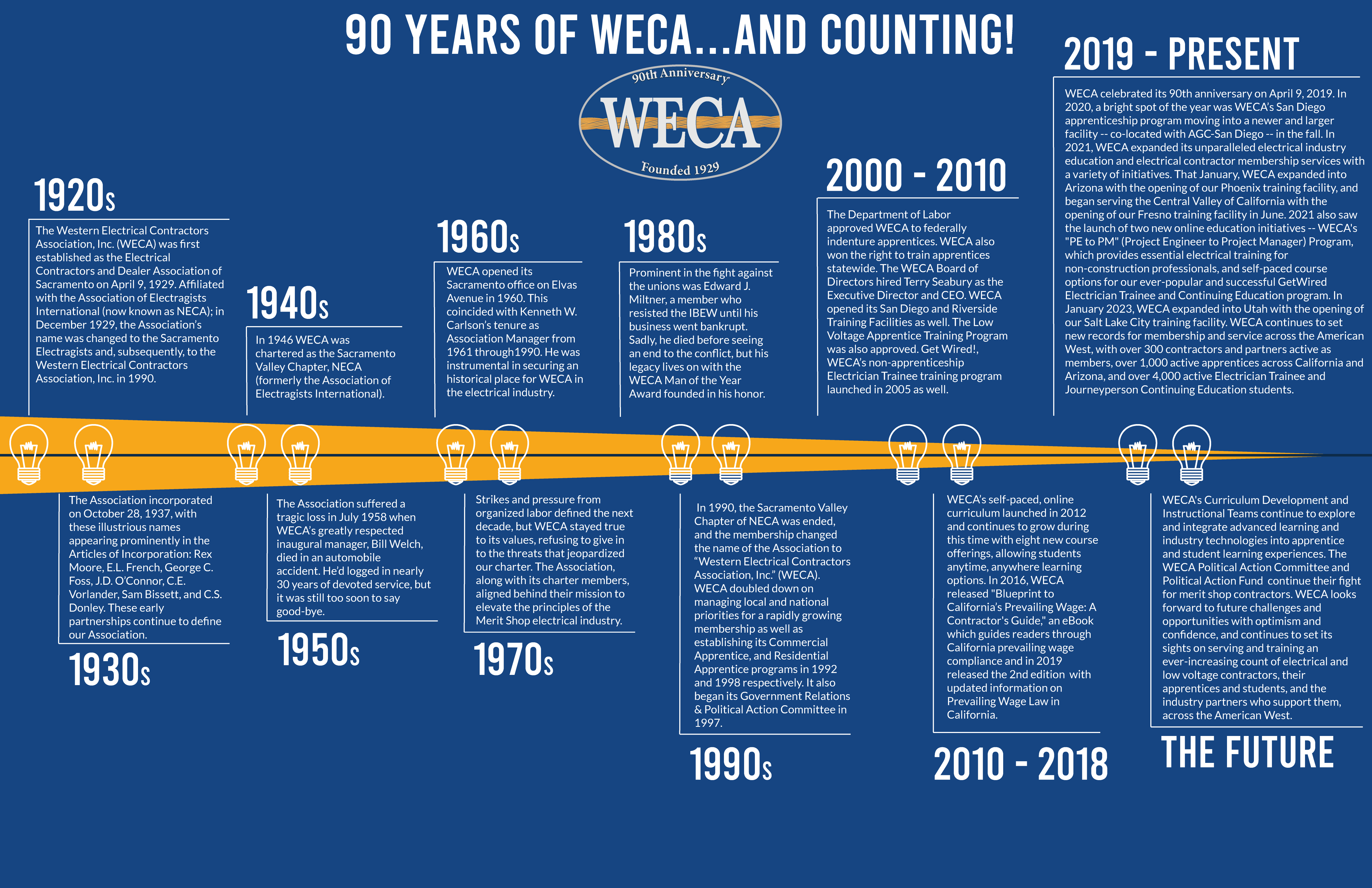 WECA > About WECA > History